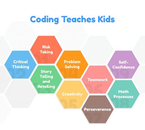 How to Teach Coding to Kids in 2022 - Step by Step Guide - Codevidhya