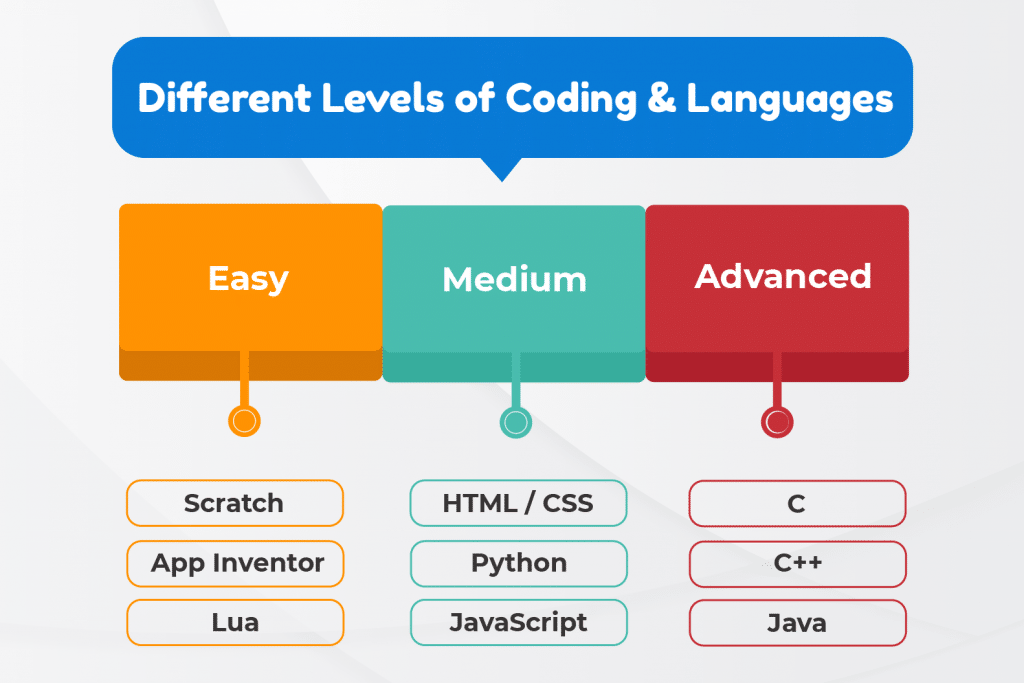 Is Career in Coding a Good Choice? Codevidhya