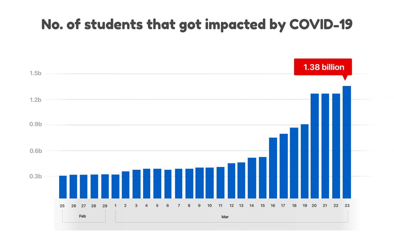 How to Make the Best Out of Remote Learning in 2021? - Codevidhya