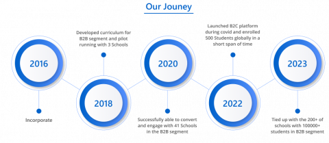 Coding For Kids - Codevidhya