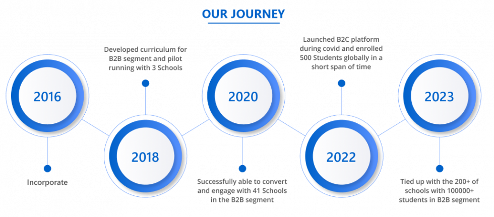 Coding For Kids - Codevidhya